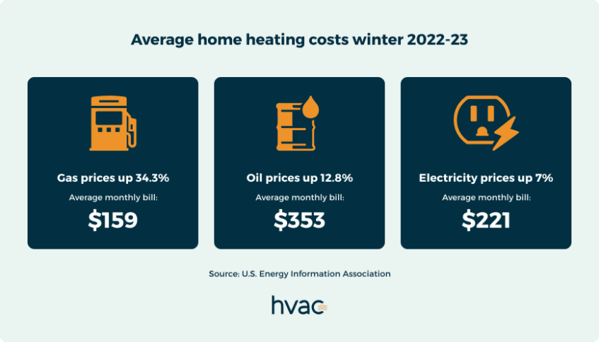 The biggest reason your heating bill is too high | HVAC.com