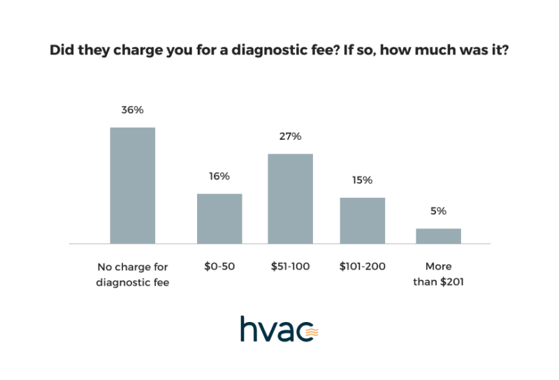 Homeowner survey: HVAC Charlotte, NC repair and cost | HVAC.com