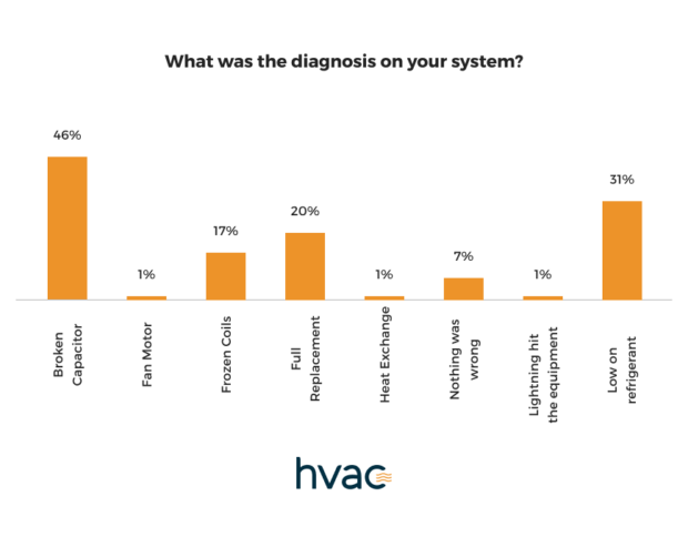 Homeowner survey: HVAC Charlotte, NC repair and cost | HVAC.com
